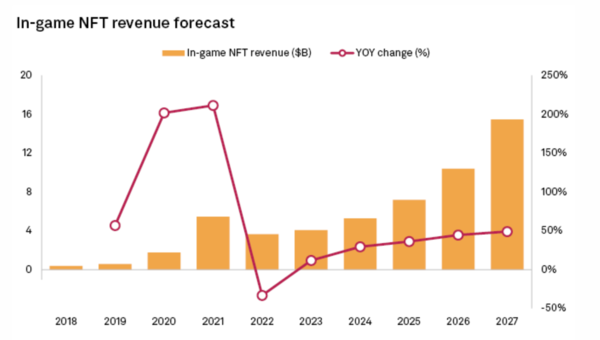 인게임 NFT, 가파른 성장세 “2027년 150억 달러 시장될 것”